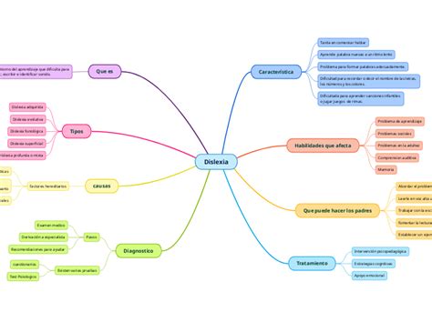 Dislexia Mind Map