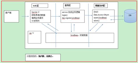 javaweb（六）之mvc与三层架构设计 csdn博客
