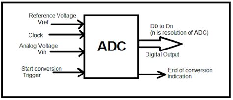 ADC Analog To Digital Converter