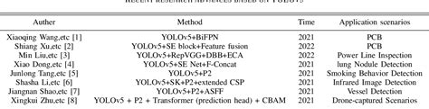 Table Iii From Pcb Surface Defect Detection Based On Tpbas Yolov