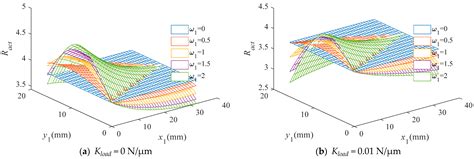 materials free full text modeling and analysis of a conical bridge type displacement