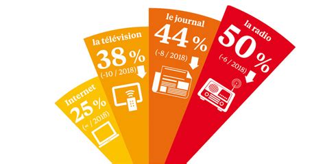 Les Français font moins confiance aux médias traditionnels pour leur