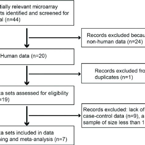 flow chart of microarray data set selection download scientific diagram