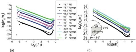 16 comparison of the finite element and asymptotic solutions for a ζ download scientific