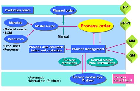 Sap Production Process Flow Chart Image To U