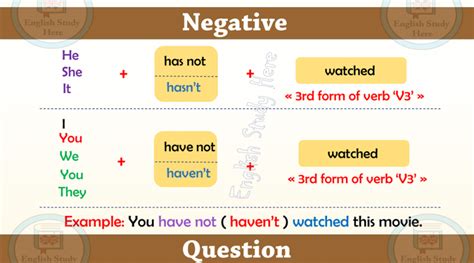 The Structure Of Present Perfect Tense Archives English Study Here