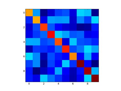 prevent anti aliasing for imshow in matplotlib