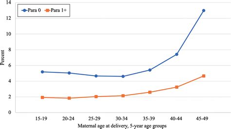 Epidemiology Of Hypertensive Disorders In Pregnancy Clinical Tree