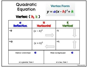 Transformation Of Quadratic Equation In Vertex Form By Claudia Austin