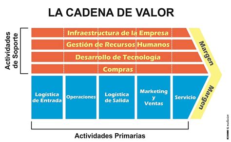 Descubre La Diferencia Entre Cadena De Valor Y Cadena De Suministro