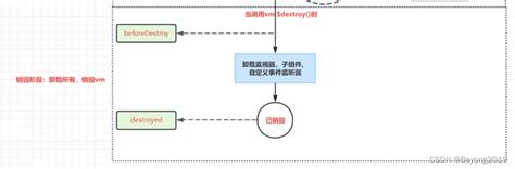 【vue】二：核心处理 vue的生命周期 vue的data值在哪个生命周期后可以使用 csdn博客