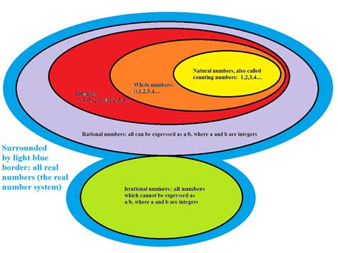 number types venn diagram