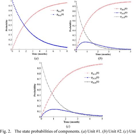figure 2 from dynamic reliability assessment for multi state systems utilizing system level