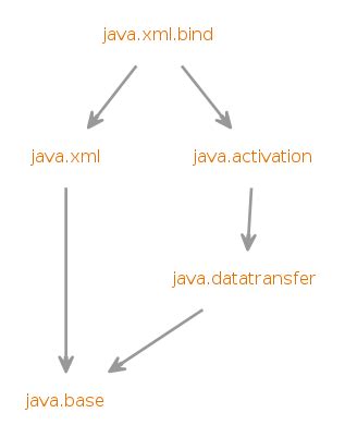 Java Xml Bind Java SE 10 JDK 10
