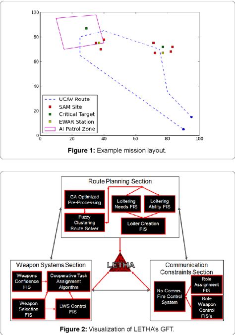 figure 1 from fuzzy logic based intelligent agents for unmanned combat aerial vehicle control
