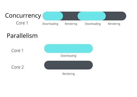 Concurrency Vs Parallelism Simplified By Vishesh Jha Medium