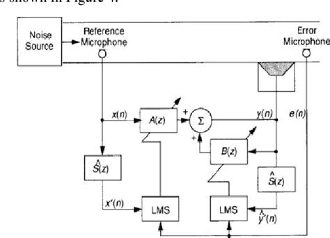 figure 4 from a review of active noise control system using lms and fxlms algorithms semantic