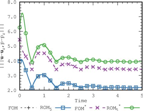 figure 3 from a posteriori error estimates in a finite element vms based reduced order model for