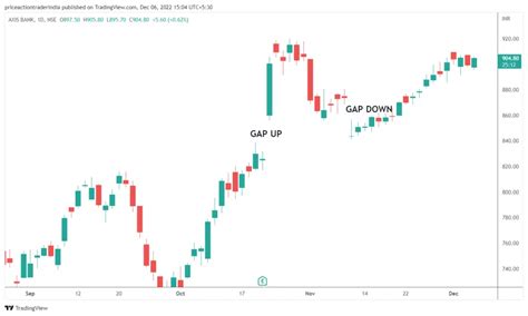 What Is Gap Trading How To Identify Gap Up And Gap Down Strategy