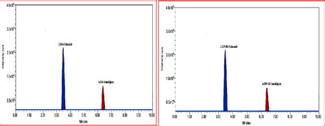 figure 3 from novel validated lc ms ms method for simultaneous estimation of celecoxib and