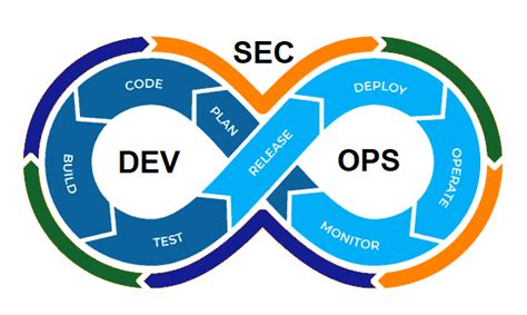 devsecops activity diagram