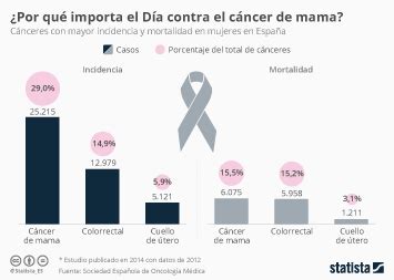 Gráfico El cáncer de mama y de próstata serán los más diagnosticados