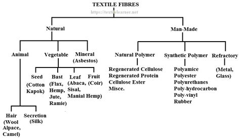 Classification Of Textile Fibers Textile Learner