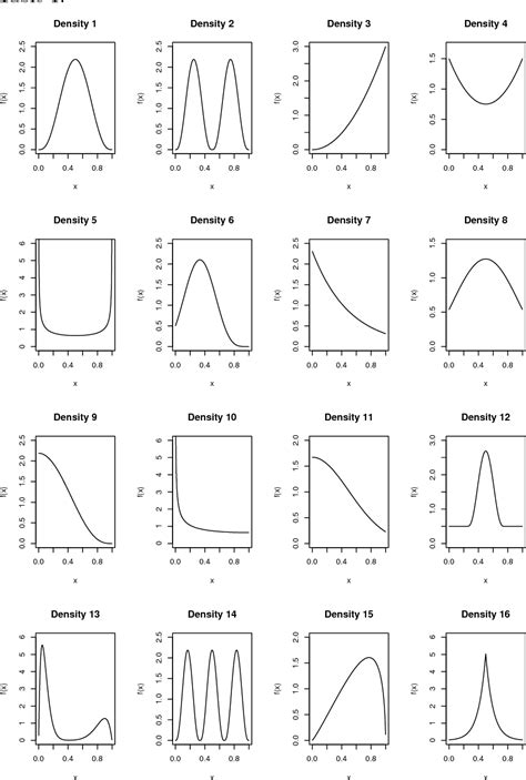 figure 4 from nonparametric multiplicative bias correction for kernel type density estimation on