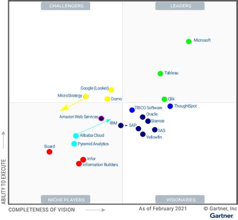 Xudo Gartners Magic Quadrant For BI Platforms 2022