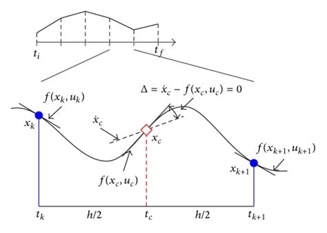 direct collocation for optimal control