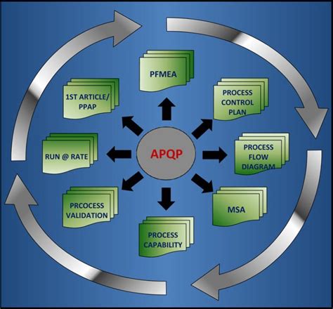 Apqp O Advanced Product Quality Planning Qué Es Fases Y Ejemplos Web Y Empresas