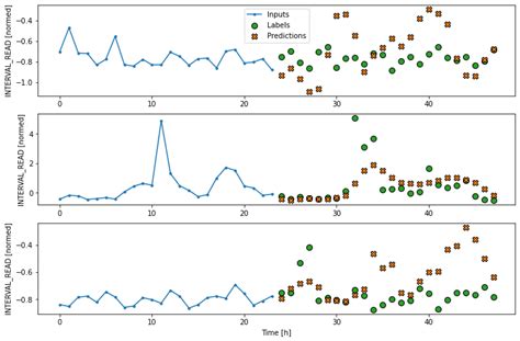Machine Learning For Timeseries Forecasting With Python Multi Step