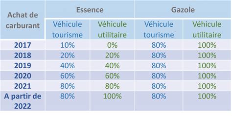 TVA sur lessence déductible pour certains véhicules Blog