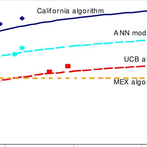 performance curves of the four incident detection algorithms download scientific diagram