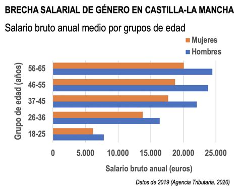 Brecha salarial cero Fundación Matrix Investigación y Desarrollo