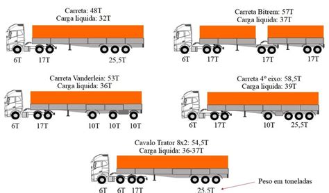 Tipologia das carretas e os pesos por composição Download Scientific