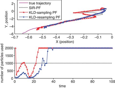 adapting sample size in particle filters through kld‐resampling li 2013 electronics