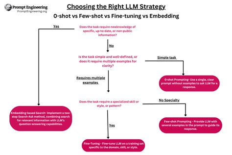 master prompt engineering llm embedding and fine tuning
