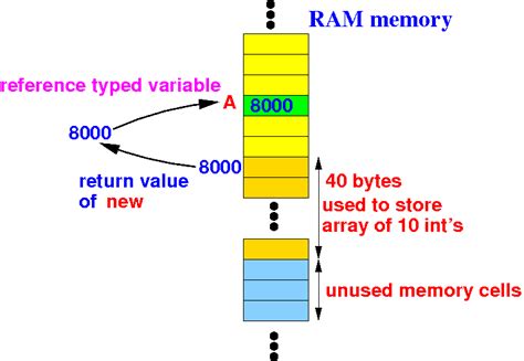 Creating Dynamic Arrays In Java Illustrated
