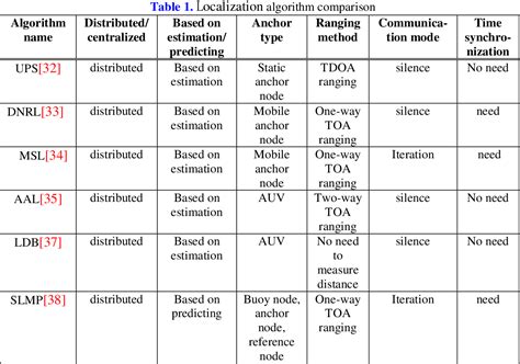 table 1 from a localization algorithm for underwater wireless sensor networks based on ranging