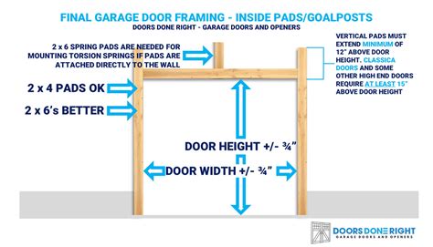Doors Done Right Garage Doors And Openers How To Frame For A Garage