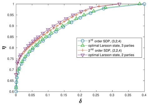 cryptography free full text quantum bounds on detector efficiencies for violating bell