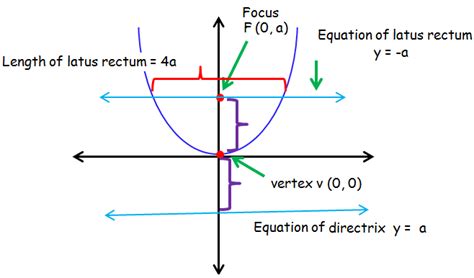 Finding The Vertex Focus Directrix And Latus Rectum Of The Parabola