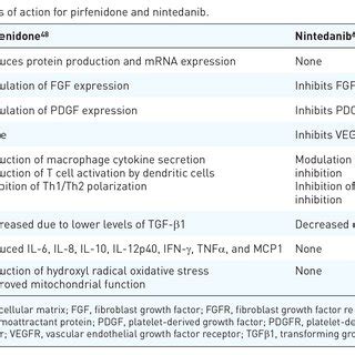 Proposed Mechanisms Of Action For Pirfenidone Pirfenidone S Most