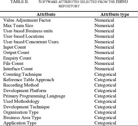 table ii from improving fuzzy analogy based software development effort estimation semantic