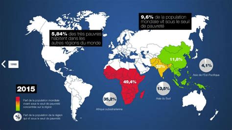 Moins de 10 de la population mondiale vit sous le seuil de pauvreté