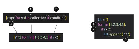 comprehensions in python with step wise step illustrated… by amit kumar gupta medium