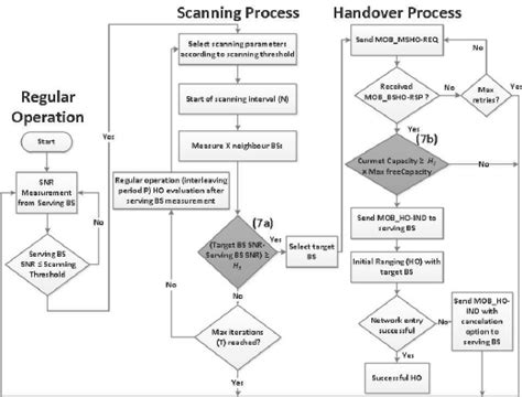 flow chart of the proposed handover algorithm [12] if the filtered download scientific diagram