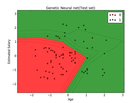 github yugrocks genetic neural network training a neural network using genetic algorithm
