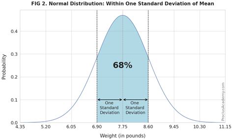 normal distribution and the empirical rule proclus academy